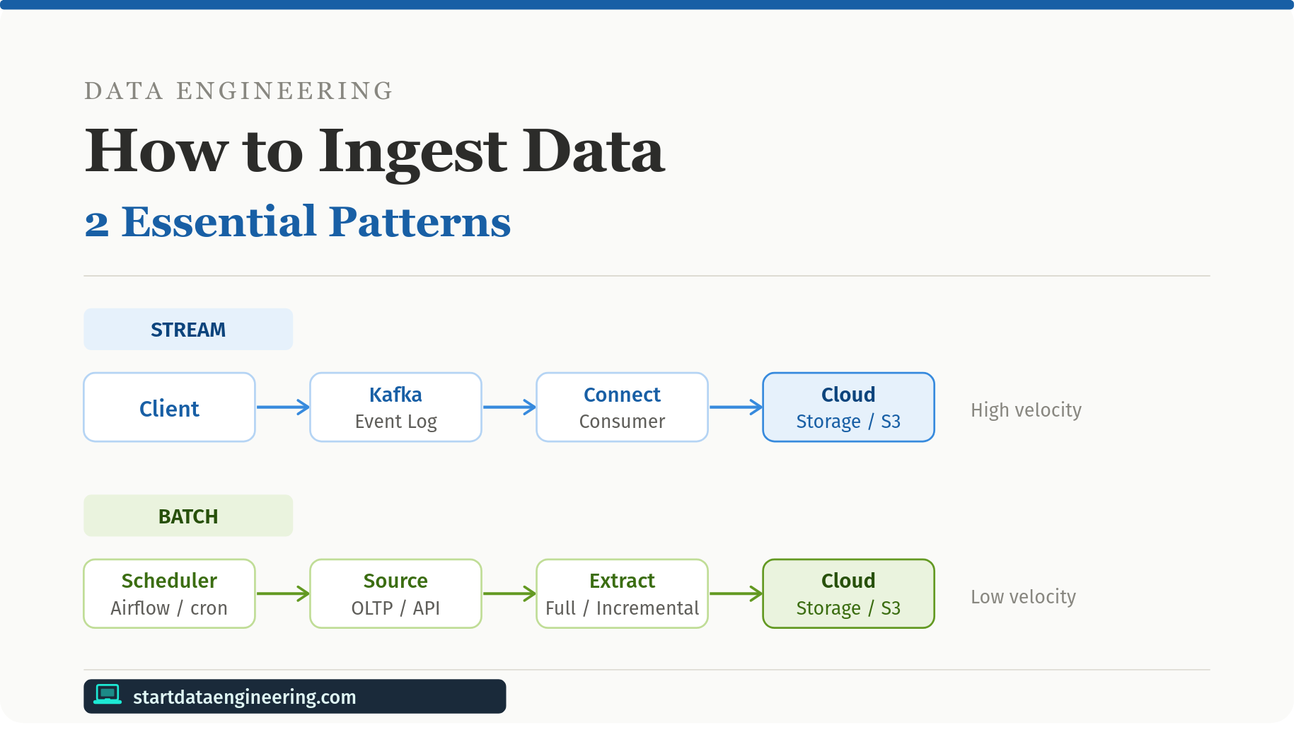 How to Ingest Data: 2 Essential Patterns – Start Data Engineering